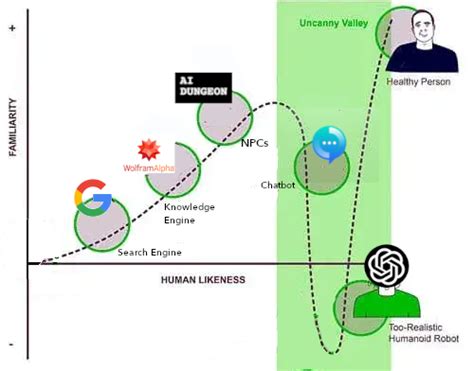 Chatgpt And You Language Generations Uncanny Valley By Adam Brownell