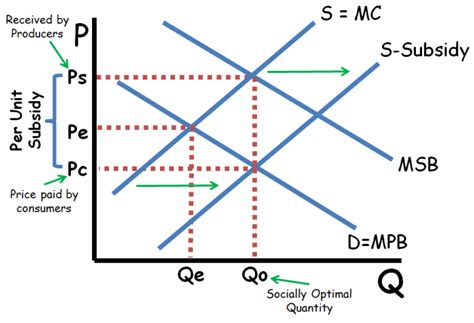 Examples Of Positive Externality Graph Benefits