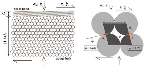 Se The Physics Of Fault Friction Insights From Experiments On Simulated Gouges At Low