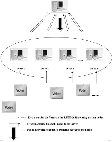 Figure 4 From Securing A Scalable E Voting System Using The Rsa Algorithm The Case Of A Group