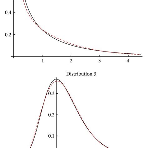 The Pdfs Dashed Curves Of The Four Distributions Distribution 1 ∶ Download Scientific