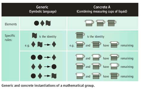 Concrete Vs Abstract Examples