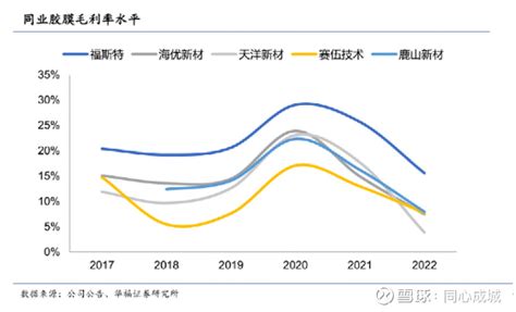 福斯特：检验光伏胶膜行业反弹真伪的风向标 我们先来看一下近期光伏胶膜行业几个标的反弹力度。从上图可以看出， 赛伍技术 、 海优新材 和 福斯特