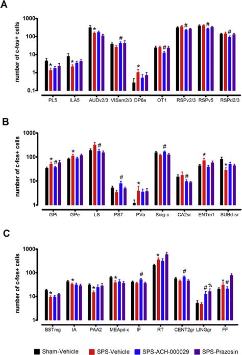 Number Of C Fos Positive C Fos Neurons In Brain Regions From Mice
