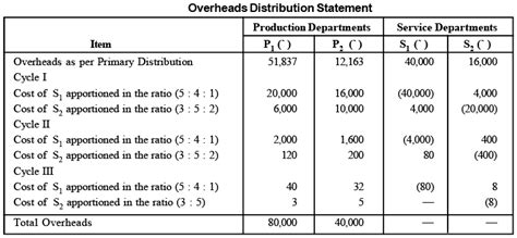 Secondary Distribution Of Overheads Cost Accounting B Com Pdf Download