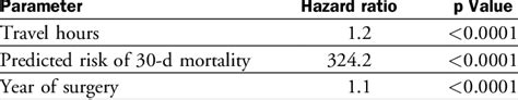Cox Proportional Hazards Model Download Table