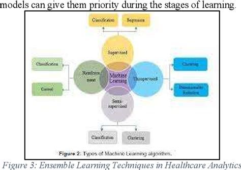 Figure 1 From Ensemble Based Big Data Analytics For Disease Prediction In Iot Semantic Scholar