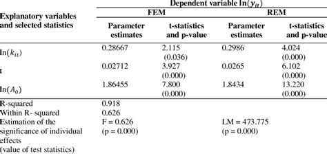 Results Of Labour Productivity Model Estimation Download Scientific Diagram