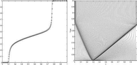 Figure 7 From An Adaptive Mesh Redistribution Algorithm For Convection
