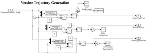 Autonomous Trajectory Generation Comparison For De Orbiting With Multiple Collision Avoidance