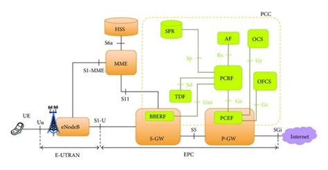 High Level Architecture For 3gpp Lte And Lte A Eps Download Scientific Diagram