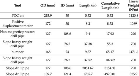Current Bottom Hole Assembly Bha For Well M Open Hole Download Scientific Diagram