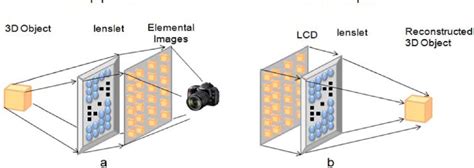 Figure 1 From Integral Imaging Based 3 D Image Encryption Algorithm