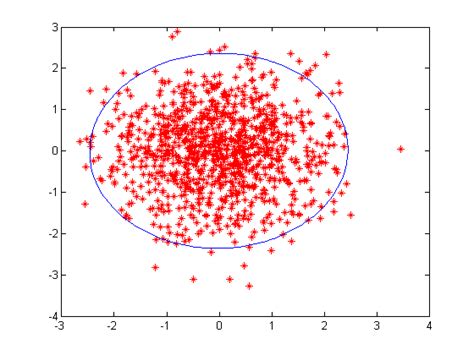 Matlab 2d Distribution Region Of Interest Stack Overflow
