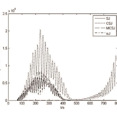 Proposed Algorithm Simulation Model Download Scientific Diagram