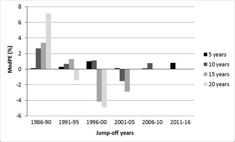 Median Percentage Errors Of Local Area Population Forecasts Jump Off