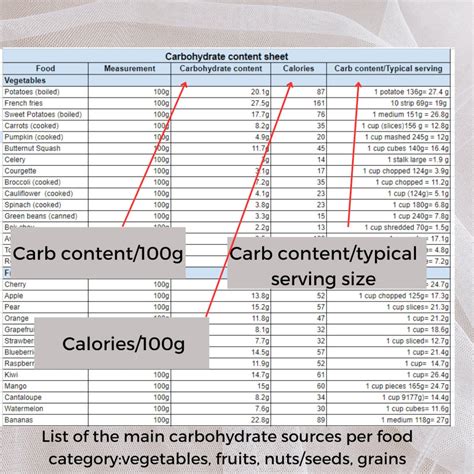 Carbohydrate Food Chart Carbs Content Sheet Pdf Carb Counting Food