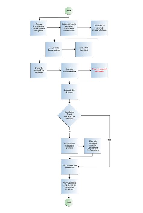 Upgrading An Oracle Data Integrator Standalone Collocated Agent Environment From 11g