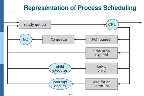 Operating System Processes Powerpoint Slides Learnpick India