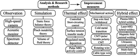 analytical methods and improvements for droplet transition processes