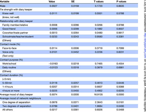 Effect Estimates Of The Same Mixed Effects Models Fitted With 200 Download Scientific Diagram