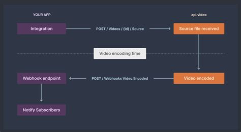 What Is A Webhook And How To Use Webhooks For Real Time Video Management