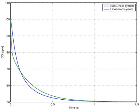 Comparison Between Non Linear And Linearized Models For An Air Flow