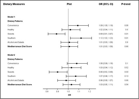 Risk Of Incident Atrial Fibrillation According To Dietary Patterns And Download Scientific