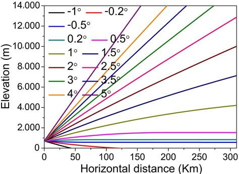 The Propagation Paths Of Radio Waves With Different Incident Angle Download Scientific Diagram