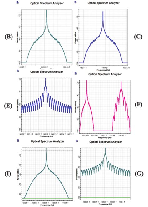 the optical spectrum analyzer results at the corresponding points b c