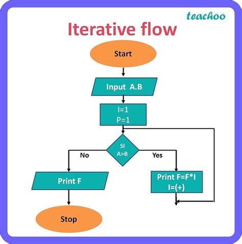 Python Class 11 Sequential Conditional And Iterative Flow Teachoo