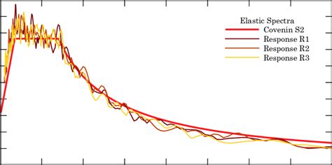 Elastic Response Spectra From Elastic Design Spectrum Compatible Download Scientific Diagram