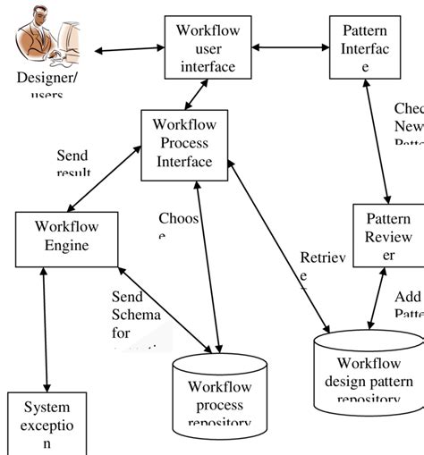 Workflow System Architecture Adapted From Ndeta Et Al 3 Download
