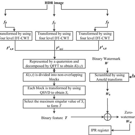 Flowchart Of Zero Watermark Verification Download Scientific Diagram