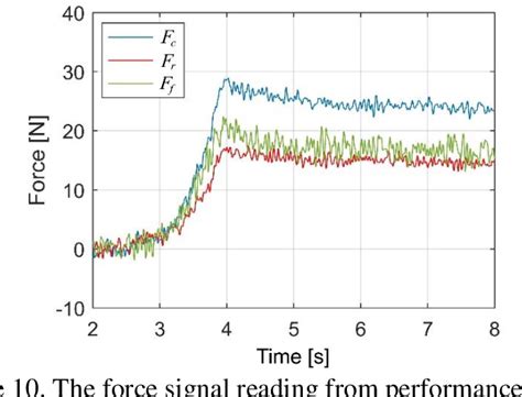Pdf Design And Construction Of A Strain Gauge Based Dynamometer For A 3 Axis Cutting Force
