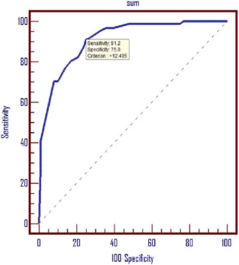 Receiver Operating Characteristic Roc Curve For Dementia Screening