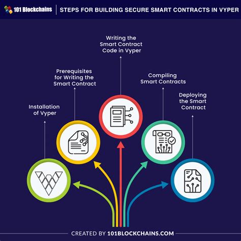 Implementing Security Audits For Vyper Based Smart Contracts