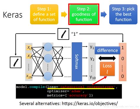 李宏毅机器学习课程笔记3：backpropagation、 hello world of deep learning、tips for