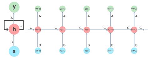 Learn PyTorch By Examples 4 Sequence Prediction I Recurrent