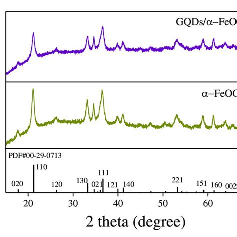 Uv Vis Dr Spectra A And Pl Spectra B Of α Feooh And Gqds α Feooh Download Scientific