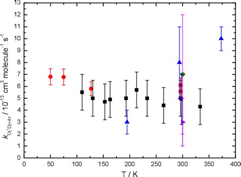 Figure 3 From Low Temperature Rate Constants For The Reactions Of O1d With N2 O2 And Ar