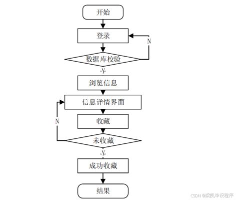 Javavue计算机毕业设计的零食推荐系统 零食电商推荐平台的设计与实现 基于web的零食选购与推荐系统开发 Csdn博客