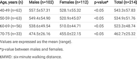 Age And Gender Stratied Norms Of The 6mwd Download Scientific Diagram