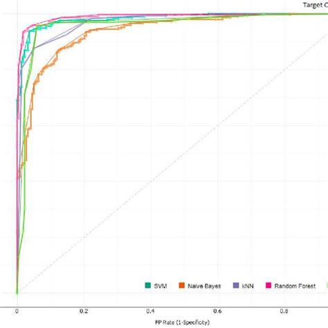 roc curves of experimental machine learning ml algorithms download