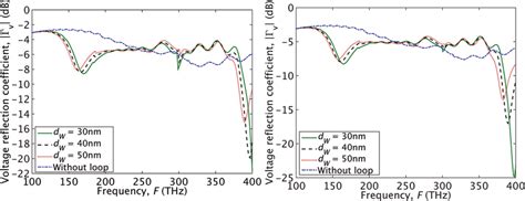 Voltage Reflection Coefficient Γ V With The Loop Near The Dipole Download Scientific