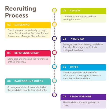 Recruiting Steps In Workday Human Resources