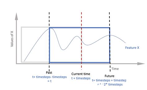 Selecting Lstm Timesteps Selecting An Optimal Value For… By Caner Medium