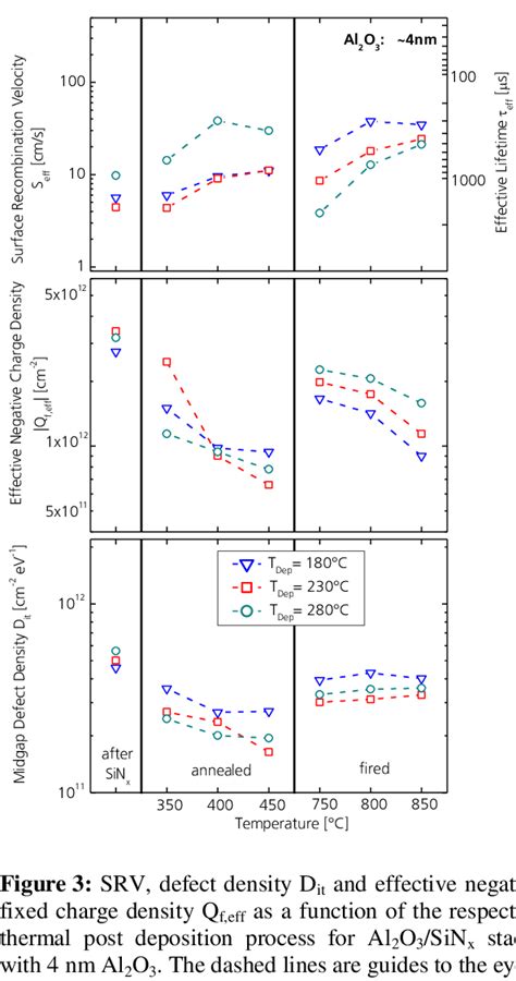 Surface Recombination Velocities Srv As A Function Of The Respective
