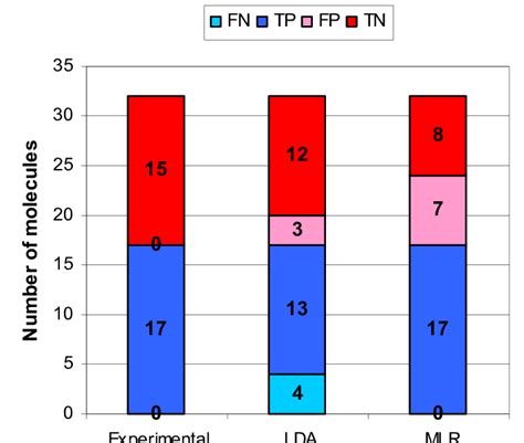 Classification Of The Predictions Made By The Quantitative Cox 2 Model