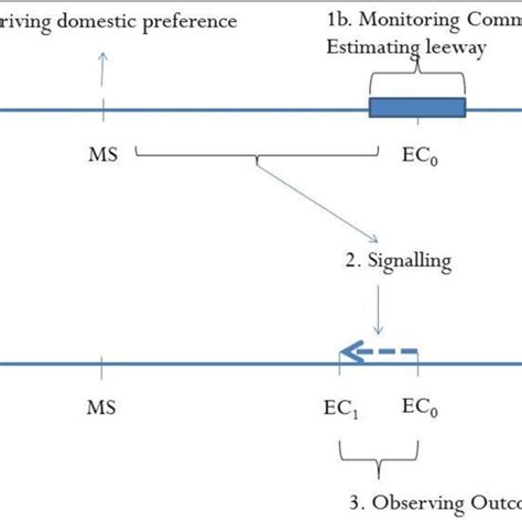 Monitoring And Signalling The Commission Download Scientific Diagram